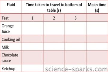 Viscosity experiment for kids