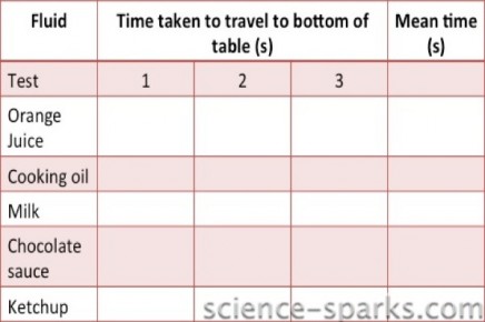 Viscosity experiment for kids