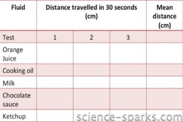 Viscosity experiment for kids