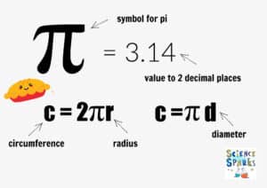 Pi Day! What is Pi?