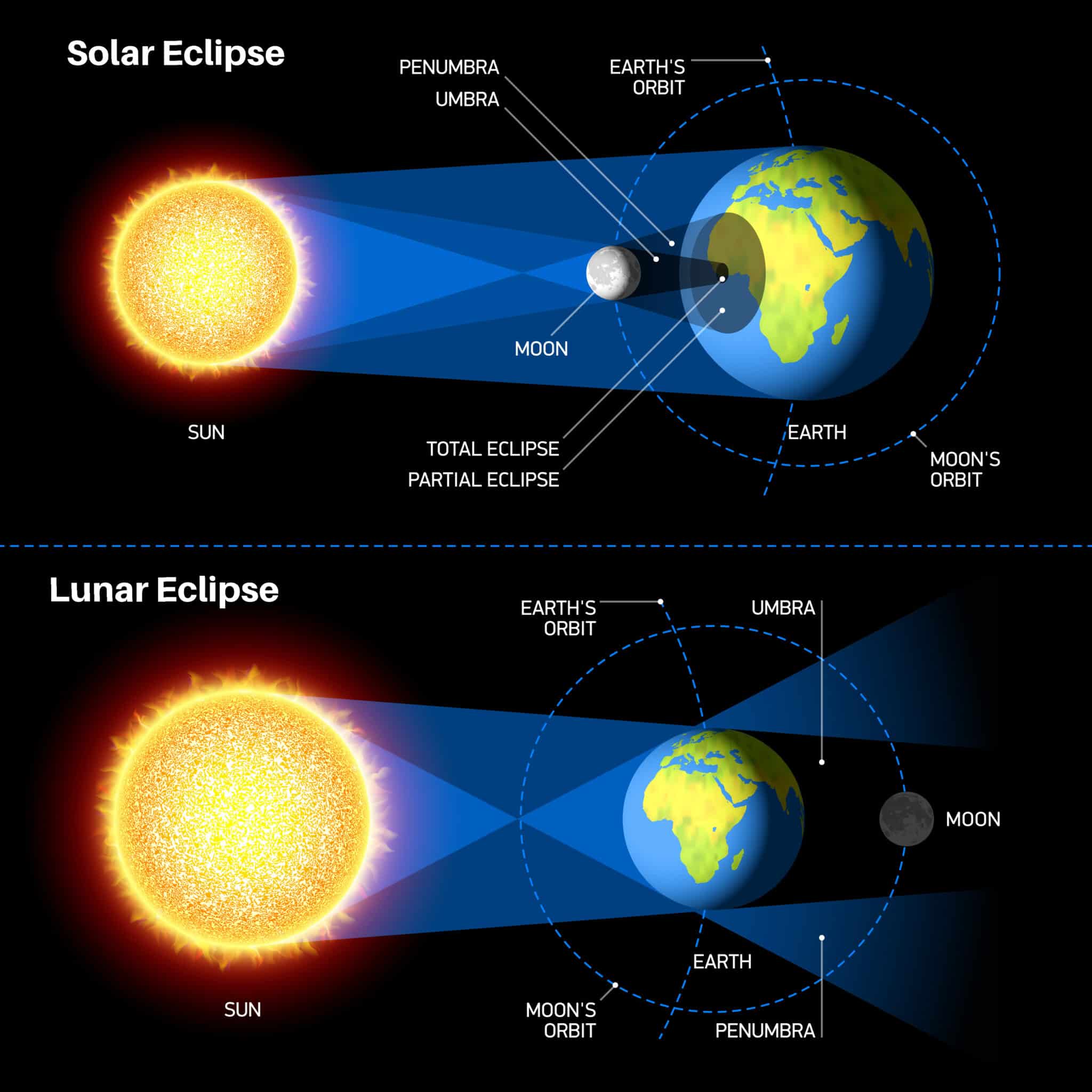 How to Make a Simple Eclipse Model