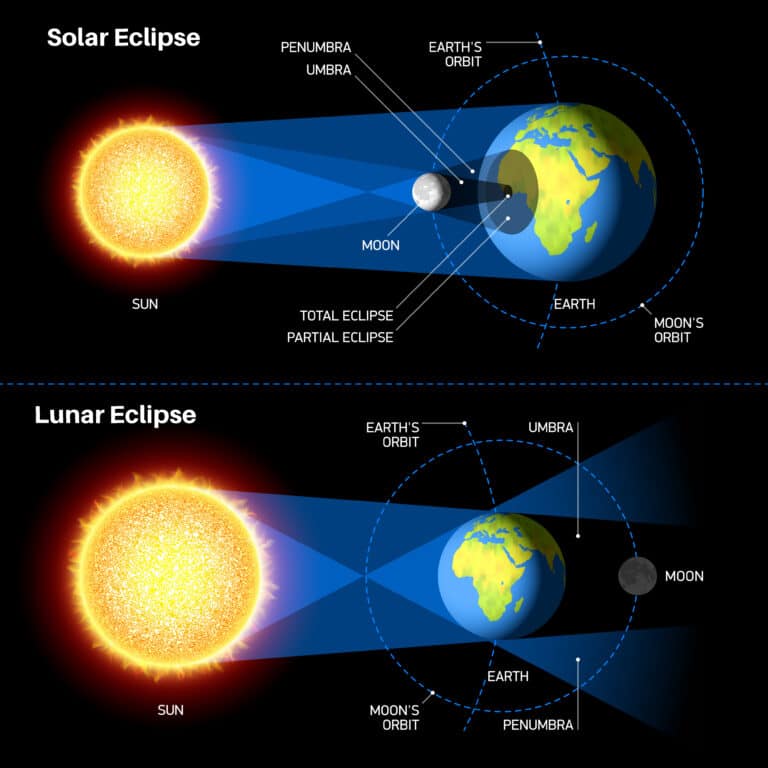 How to Make a Simple Eclipse Model